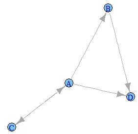 Graph of Network